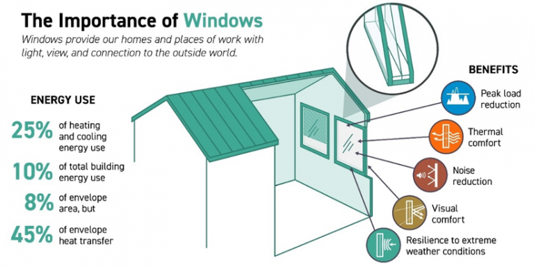 The Importance of Windows in Building Performance - Enerma Certified ...